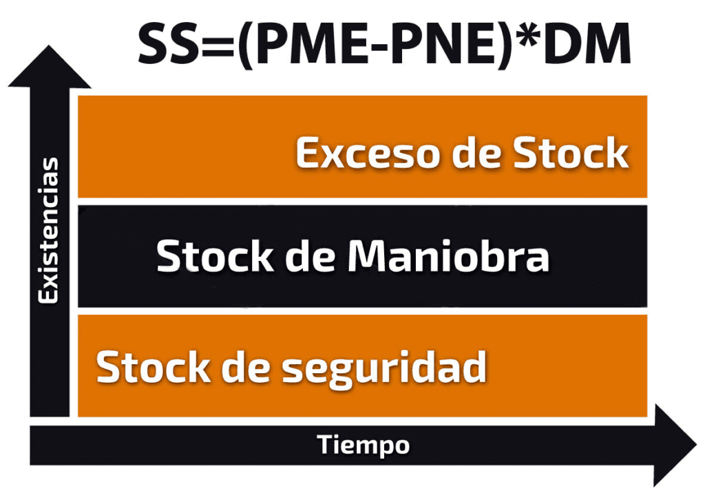 Stock de seguridad qué es y la fórmula de cómo calcularlo